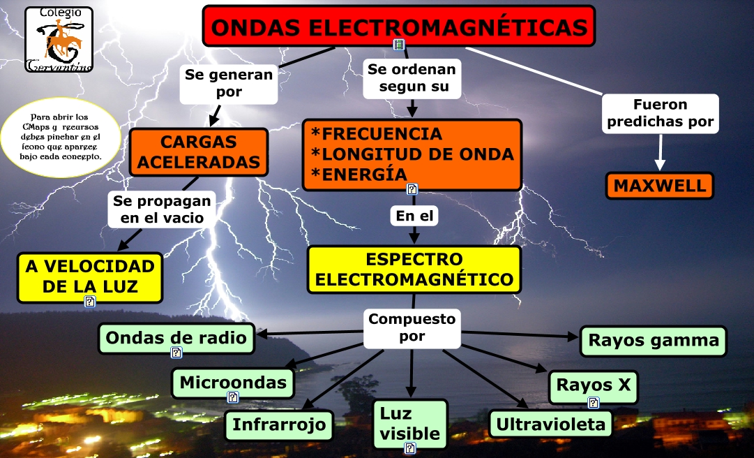 Ondas Electromagnéticas